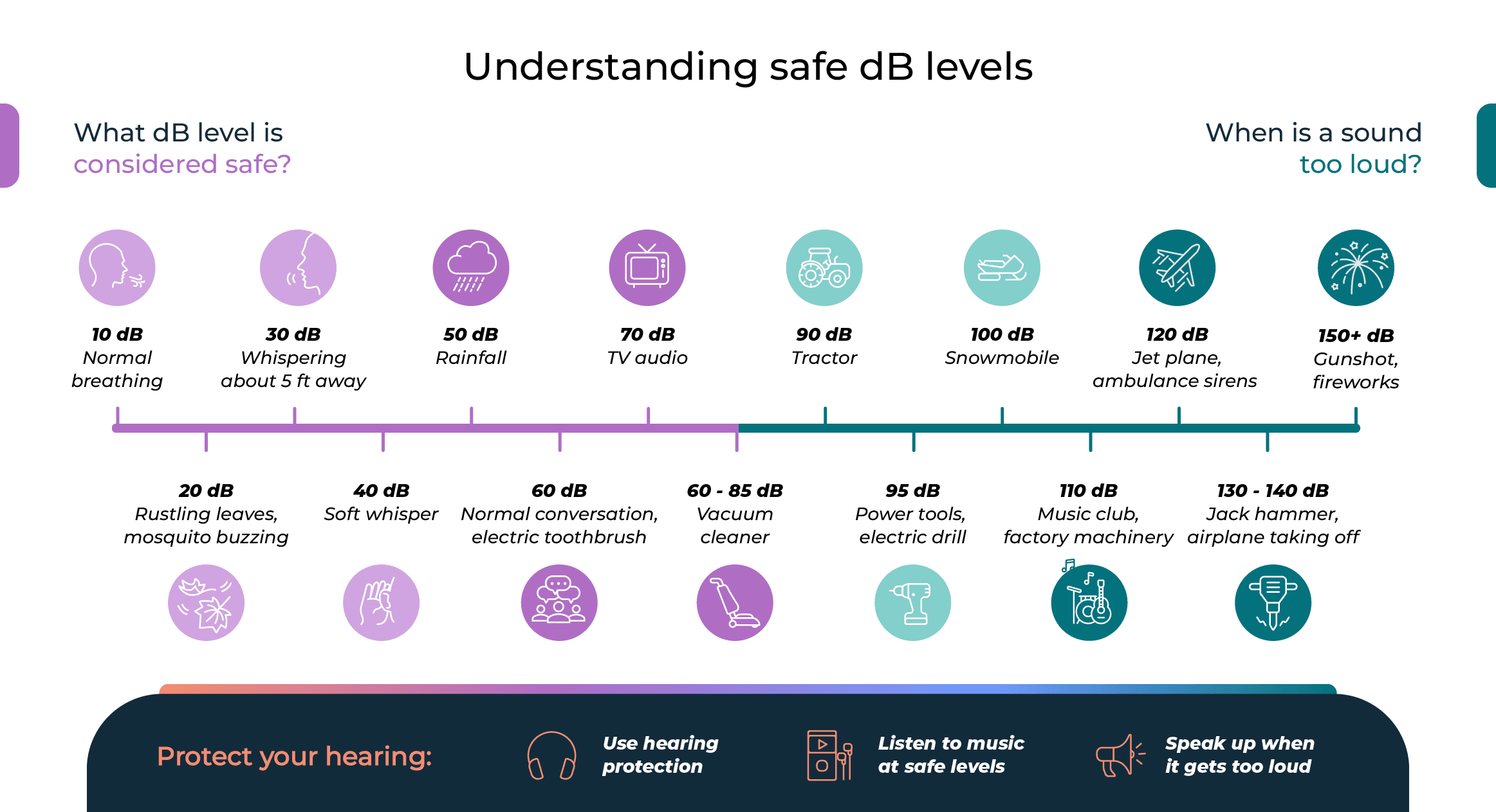 Understanding safe dB levels.png